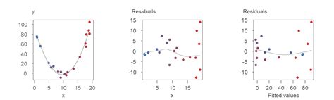 28 Model Residuals Exploratory Data Analysis In R