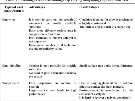 Table 1 From Chapter 5 Zno Hybrid Nanostructures For Solar Cell