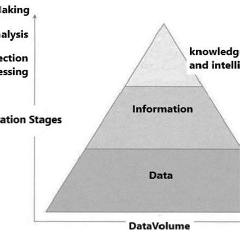 Figure No 1 Shows The Different Levels Between Data Information Download Scientific