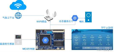 Esp32tftlcd实现wifi天气语音播报（八）物联网wifi语音气象站 Csdn博客