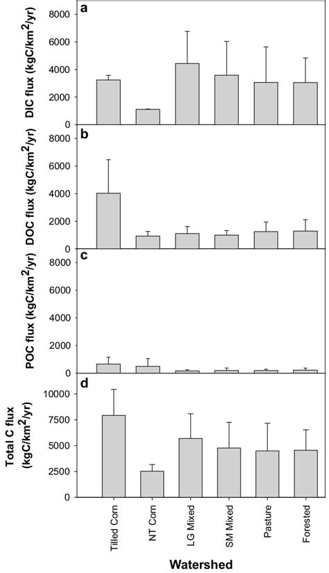 Annual Headwater Stream Fluxes Of A Dissolved Inorganic Carbon Dic B Download Scientific