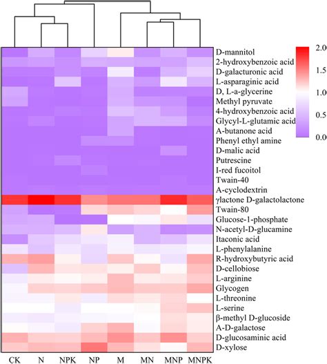 Heat Map Showing The Effect Of Different Fertilization Regimes On 31