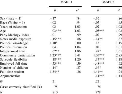 Logistic Regressions Predicting Discussion Attendance From Argument