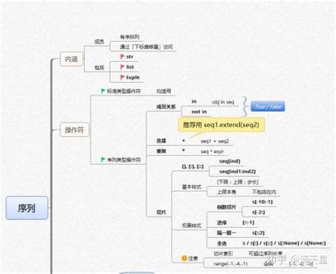 Pyton的基础语法及常见错误流程图 知乎