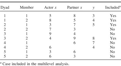 Table 1 From Analyzing Dyadic Data With Multilevel Modeling Versus