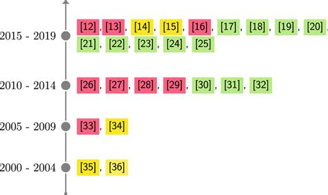 Timeline Of Research Where Routing Algorithms Were Used Background