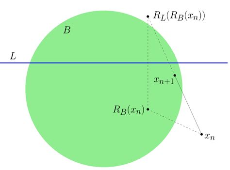Douglasrachford Method Applied To A Ball And A Line In R2 Download