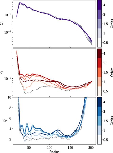 Azimuthally Averaged Surface Density Σ Top The Sound Speed C S
