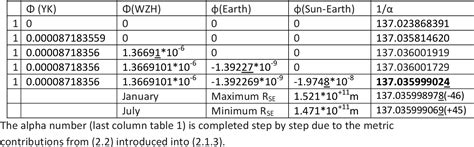 Table 1 From Calculation Of The Fine Structure Constant Derived From Principle Theory