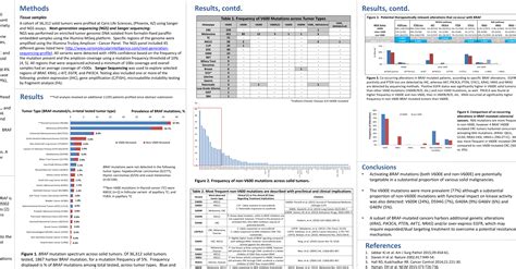 Figure 1 From 213 Braf Mutations Are Potentially Targetable Alterations