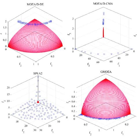 The Final Non Dominated Solutions Obtained By The Compared Algorithms