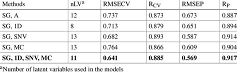 Results Of PLS Modeling With Different Spectral Pretreatment Methods