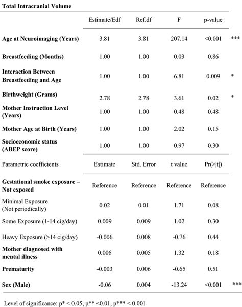 age dependent generalized additive models for total intracranial volume