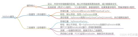 Mybatis 之缓存机制核心解析 Csdn博客