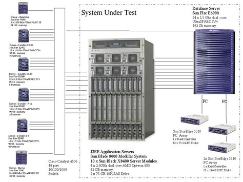 specjappserver2004 result bea weblogic server 9 2 on sun blade 8000