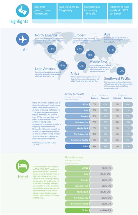 Syed Sajad Haider Zaidi On Linkedin Bcd Travel Forecast For The Year 2019
