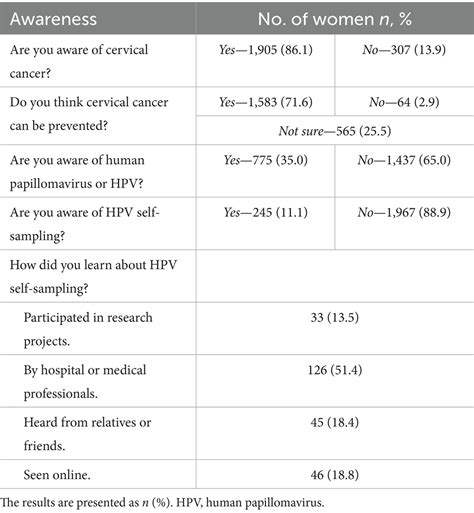 Frontiers Feasibility And Acceptability Of Human Papillomavirus Self