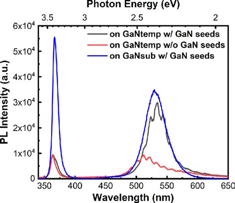 The Rt Pl Spectra Of Ingan Platelets Grown On Gantemp Withwithout Gan