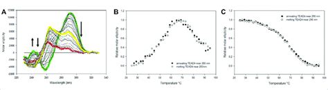 A Cd Spectra Of 4 µm Tead4 Near In 5 Mm Tris Ph 75 150 Mm Kcl Download Scientific Diagram