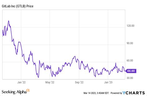 GitLab Q Earnings Not Buying The Growth At All Cost Narrative NASDAQ GTLB Seeking Alpha