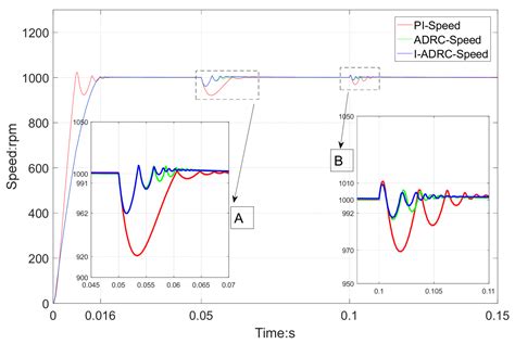 Permanent Magnet Synchronous Motor Speed Control Based On Improved