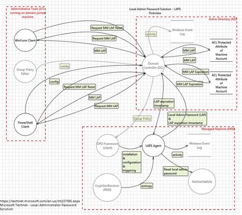automating the management of local admin passwords with microsoft laps