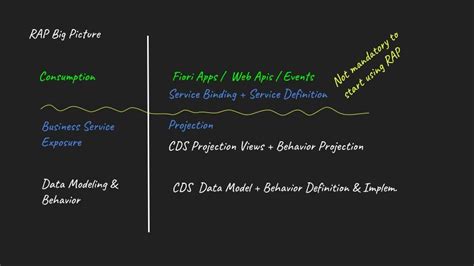 sapcommunity abap rap restfulabapprogramming eml alessandro spadoni