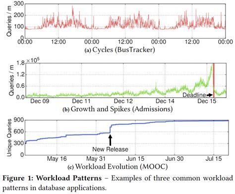论文阅读 SIGMOD18Query based Workload Forecasting for Self Driving