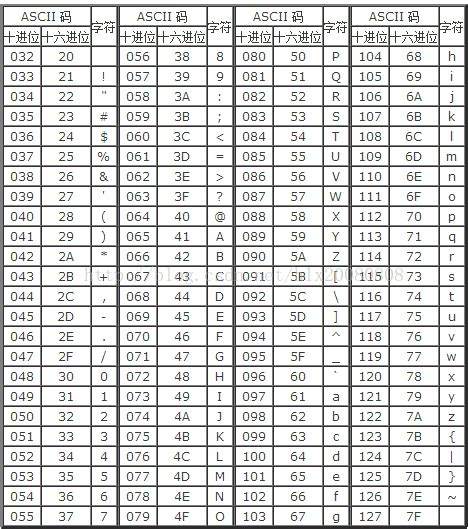 Oracle Chr附常用字符与ascii对照表oracle Chr1 Csdn博客