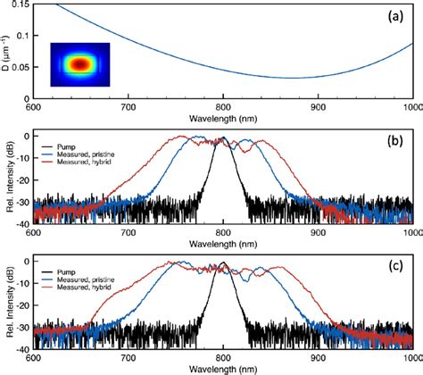 Dispersion Properties And Pulse Broadening Effects In The Nonlinear Download Scientific Diagram