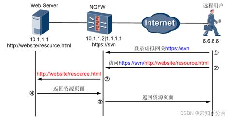 Ssl Vpn Ssl Csdn
