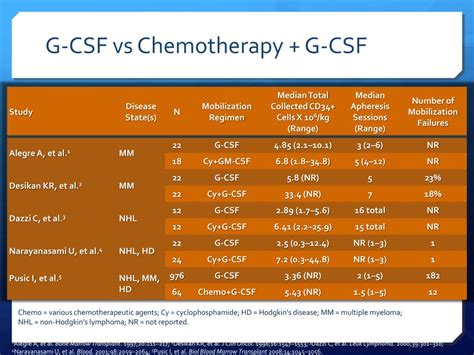 Ppt Stem Cell Mobilization Standards Of Care For Hsct Novel