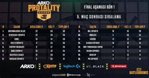 ARKO Men Protality Season 2 Gün 2 maçları başlıyor Haberler