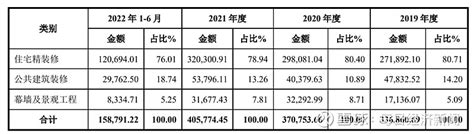 时代装饰拟冲刺深交所主板ipo：约8成收入来自头部房企，计划募资超10亿元 那个曾经给深圳湾一号、招商双玺等诸多高端楼盘做装修的企业，如今也