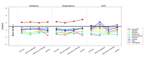 figure a13 number of clusters reported using clonosgp decifer
