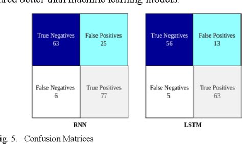Figure 5 From Unmasking Healthcare Misinformation Rnn Based Detection Semantic Scholar