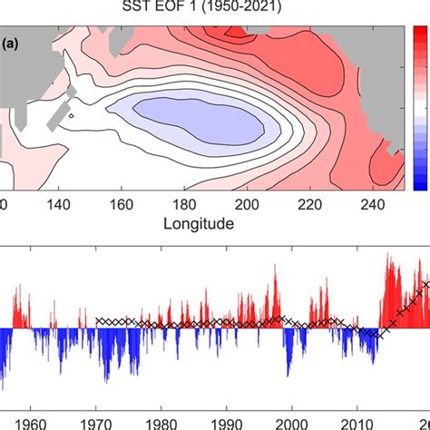 The First EOF Of SST Over The PDO Region 120E110W 20N60N