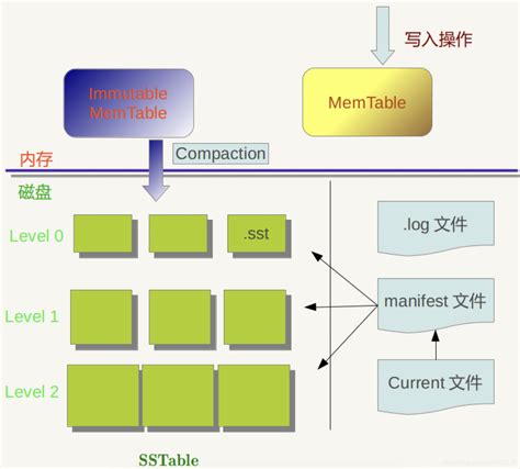 Leveldb（二）：leveldb整体架构 Csdn博客