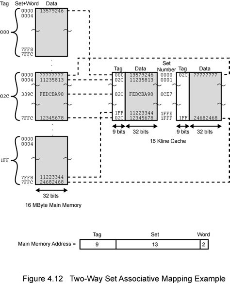 Laravel Help Set Associative Cache Memory With Example