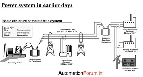 What Is Smart Grid Technology Electrical Industrial Automation PLC Programming Scada Pid