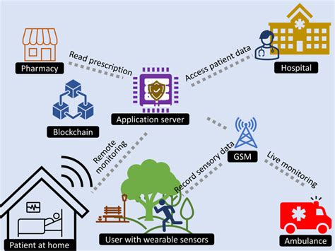 Novel Model To Authenticate Role Based Medical Users For Blockchain Based Iomt Devices Pmc