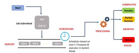 Batch Apex In Salesforce Apex Hours