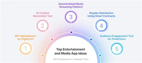 Idealogic On Linkedin Startup Ideas On Ai And Blockchain For 2025
