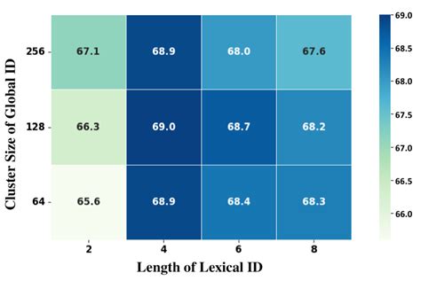 Semcore A Semantic Enhanced Generative Cross Modal Retrieval Framework