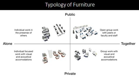Spatial Typologies Iletc