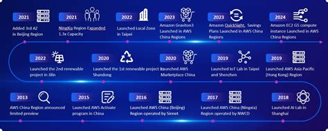 Aws China Gateway Power Your Business In China