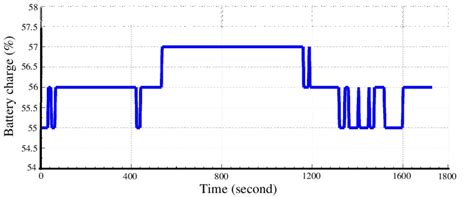 Battery Charge Vs Time 20C Download Scientific Diagram