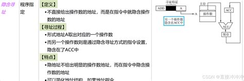 第四章 指令系统（一）指令格式与寻址方式指令格式和寻址方式 Csdn博客