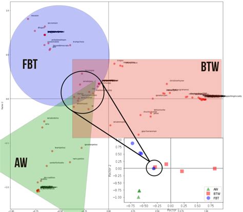 Visualized Results From A Multiple Correspondence Analysis Across 4