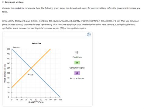 Solved 2 Taxes And Welfare Consider The Market For Chegg